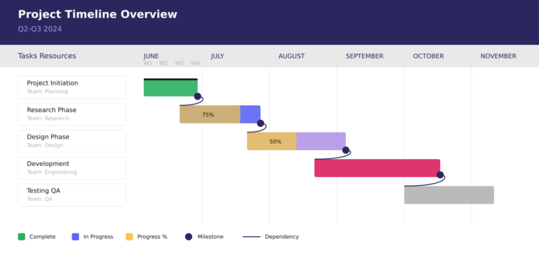 What is a Gantt Diagram and How to Use It: Benefits and Tips