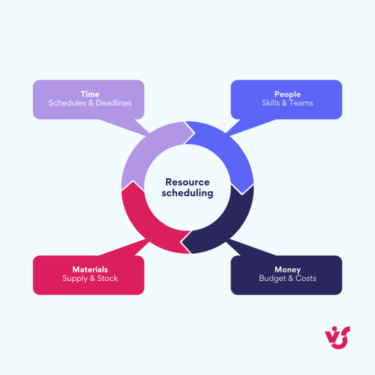 Resource Scheduling: Methods, Approaches, and Best Practices