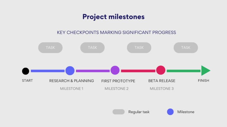 Project Milestones: Importance, Examples and Best Practices