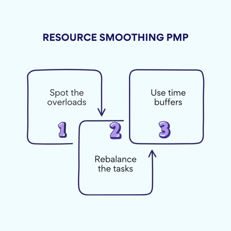 Resource Smoothing Explained: Optimize Project Resources