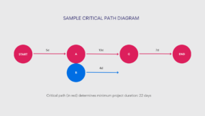Project Management Chart: Types, Uses, and Examples
