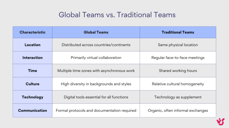 Global Team: Features, Challenges, Strategies and Tips